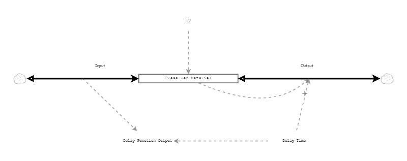 20241017 Delay Structure | Insight Maker