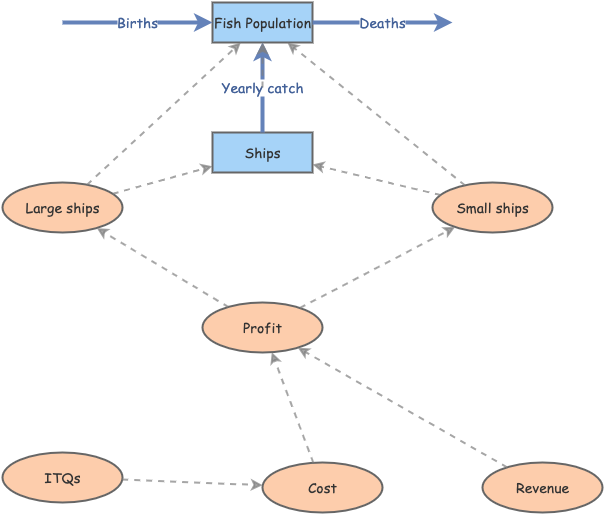 CHNS Group Project simplified model | Insight Maker