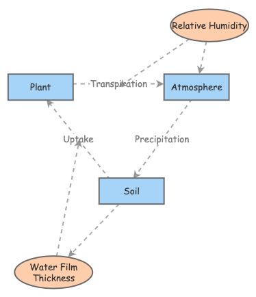 Systems Thinking 6 | Insight Maker