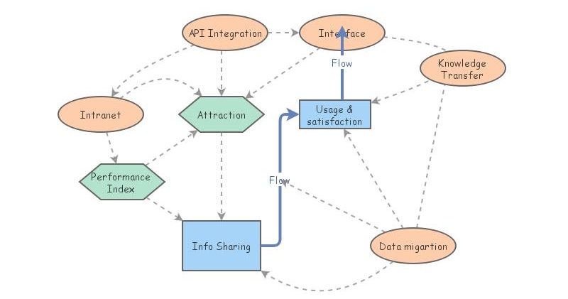 Staff Gateway Intranet | Insight Maker