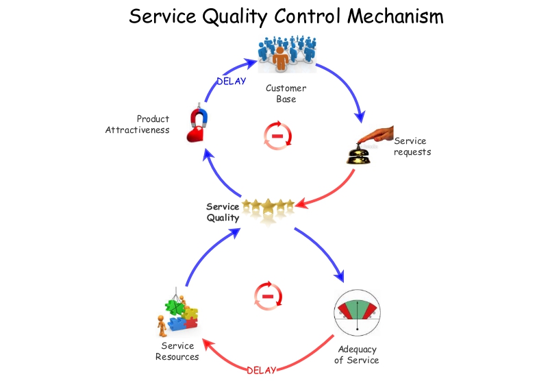 Service Quality Balancing Loops | Insight Maker