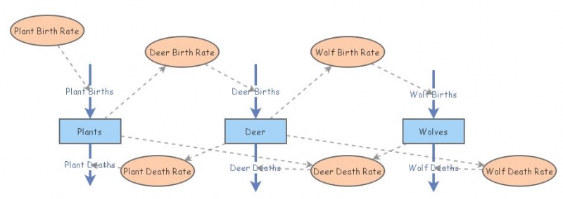 Clone of Plant, Deer and Wolf Population Dynamics | Insight Maker