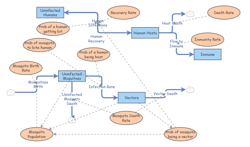 Malaria model | Insight Maker