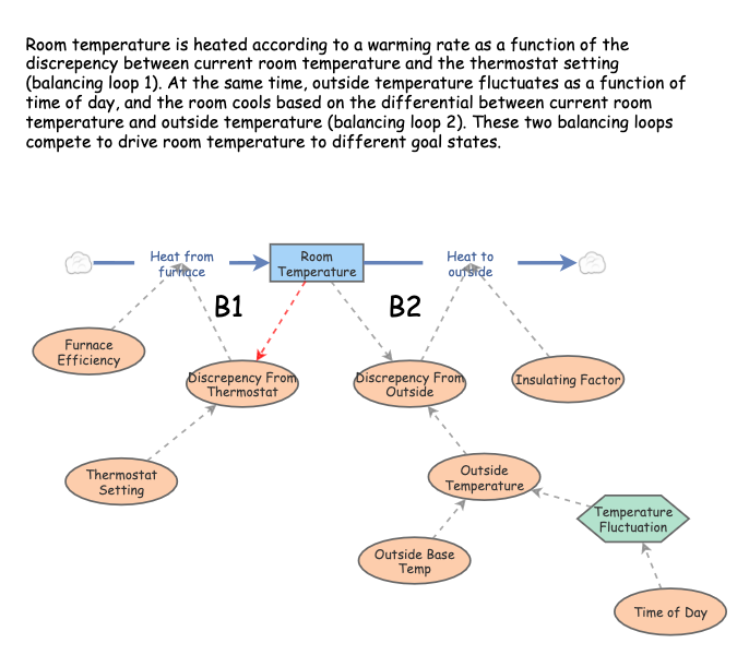 Clone 1 A Stock with Two Competing Balancing Loops, a thermostat | Insight Maker