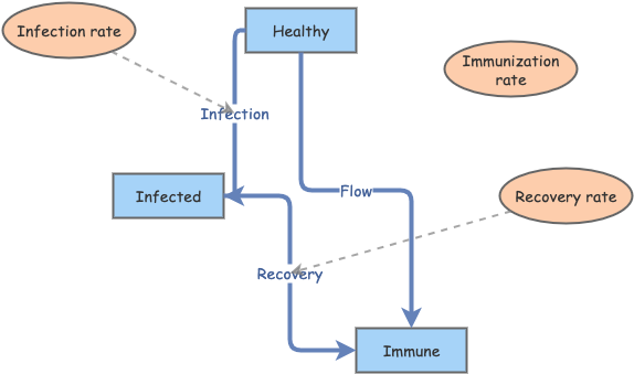 Disease Dynamics Tutorial | Insight Maker