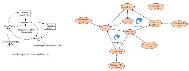 Samuelson multiplier accelerator model | Insight Maker
