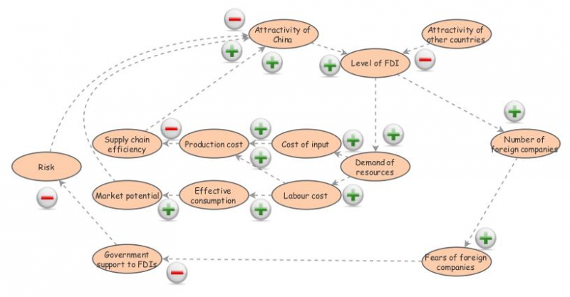 Loop diagram FDI | Insight Maker