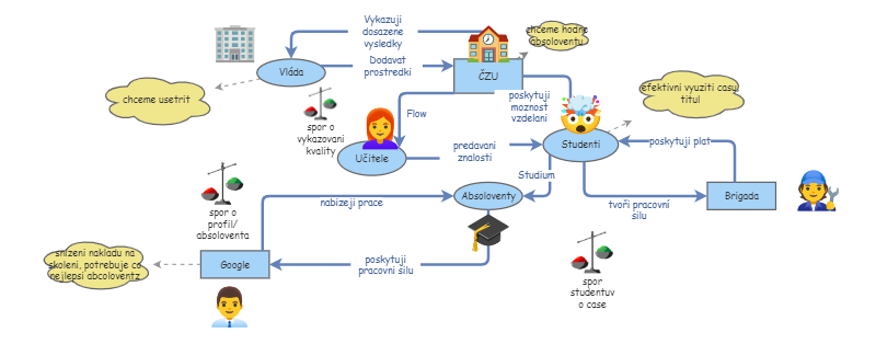 OSA 2 | Insight Maker