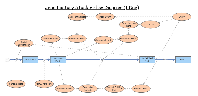 Clone of NEWWWW Jean Factory Stock + Flow Diagram | Insight Maker