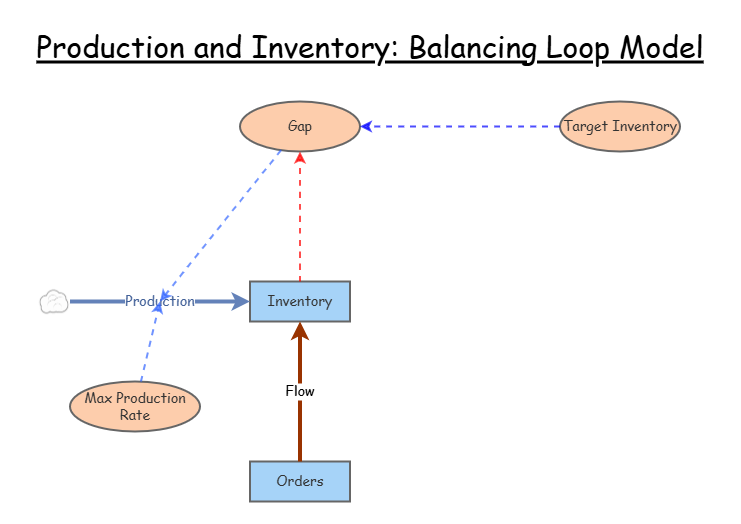 Clone of Inventory Model | Insight Maker