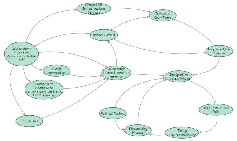 Casual Loop Diagram Exercise - Part 2 | Insight Maker