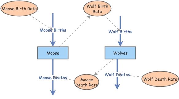Predator-Prey Dynamics Wolves/Moose | Insight Maker