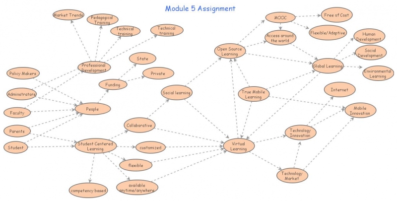 Module 5 (Using Horizon Scan process) | Insight Maker