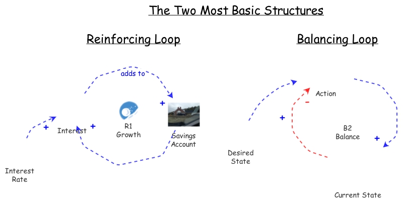 Clone of Clone of Causal Loop Structures | Insight Maker