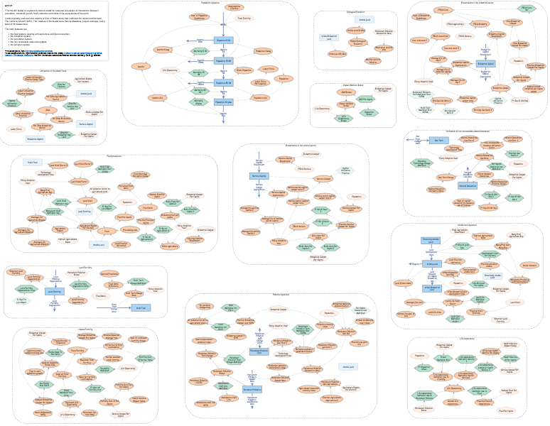 Clone of The World3 Model: Classic World Simulation | Insight Maker