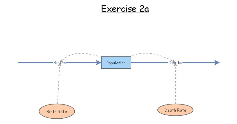 Lab 5, Exercise 2a | Insight Maker