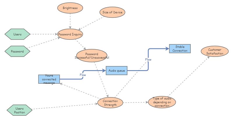 Clone of Clone of Grocery Store System - Elements List | Insight Maker