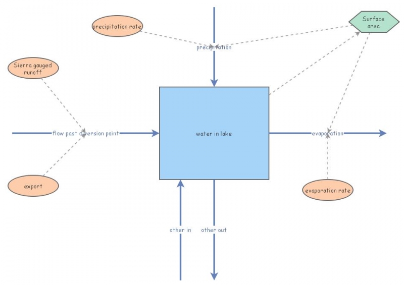 Mono Lake V2 | Insight Maker
