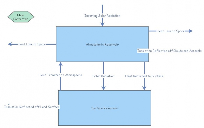 Climate 2 Insight Maker