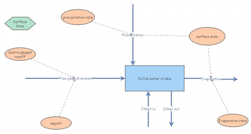 Clone of Mono Lake model V2 | Insight Maker