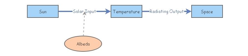 Earth temp. | Insight Maker
