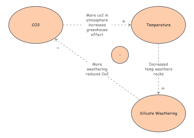 Silicate Weathering Control on Climate | Insight Maker