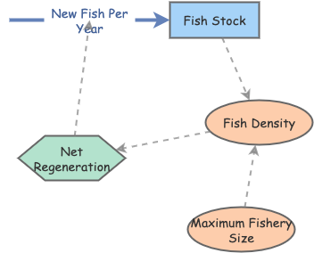 Assignment 3 | Insight Maker