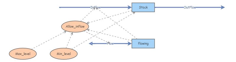 Clone of Min_Max_Inventory | Insight Maker