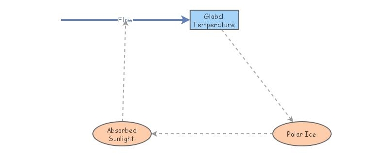 positive feedback loop | Insight Maker