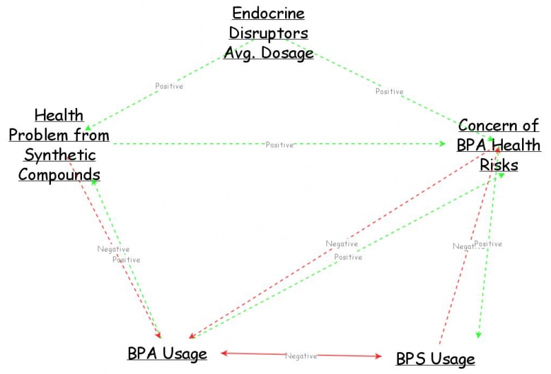 BPA + BPS Usage | Insight Maker