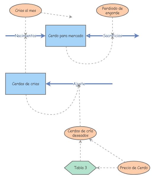 Modelo 2 | Insight Maker