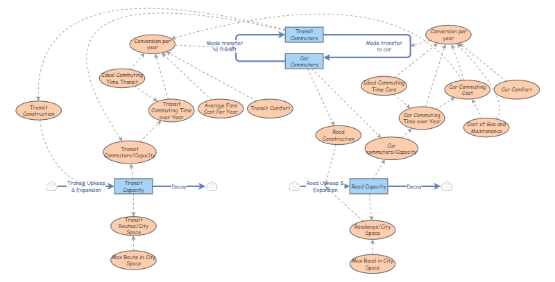 Trial Congestion Model 10-16 | Insight Maker
