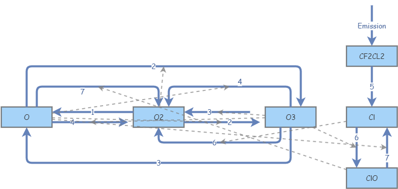 Ozone Depletion | Insight Maker