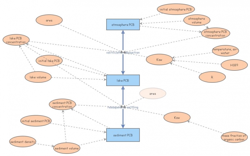 Clone of Clone of PCB model | Insight Maker