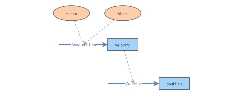 N2, constant force | Insight Maker