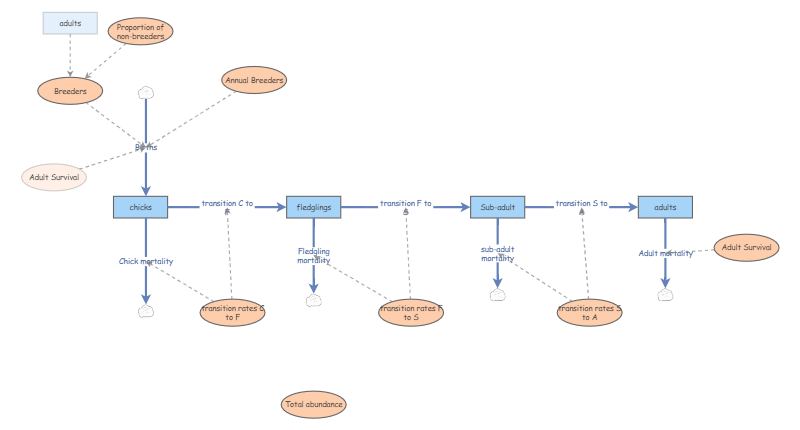 Albatros Population Model Insight Maker