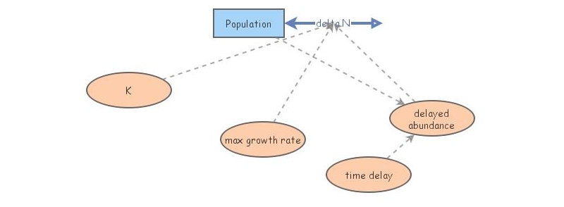 Logistic growth (w/ logistic growth equation) | Insight Maker